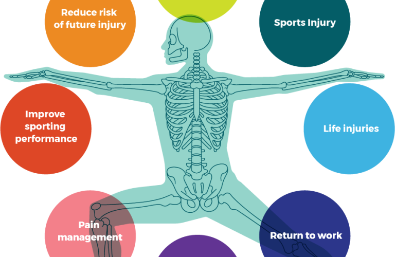 WSM Group | Physio, Sports Medicine & Rehabilitation Welling